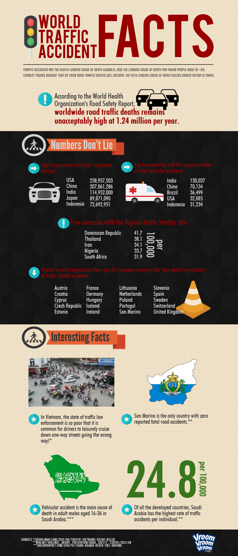 Is Your Country the Worst for Traffic Accidents? [Infographic]